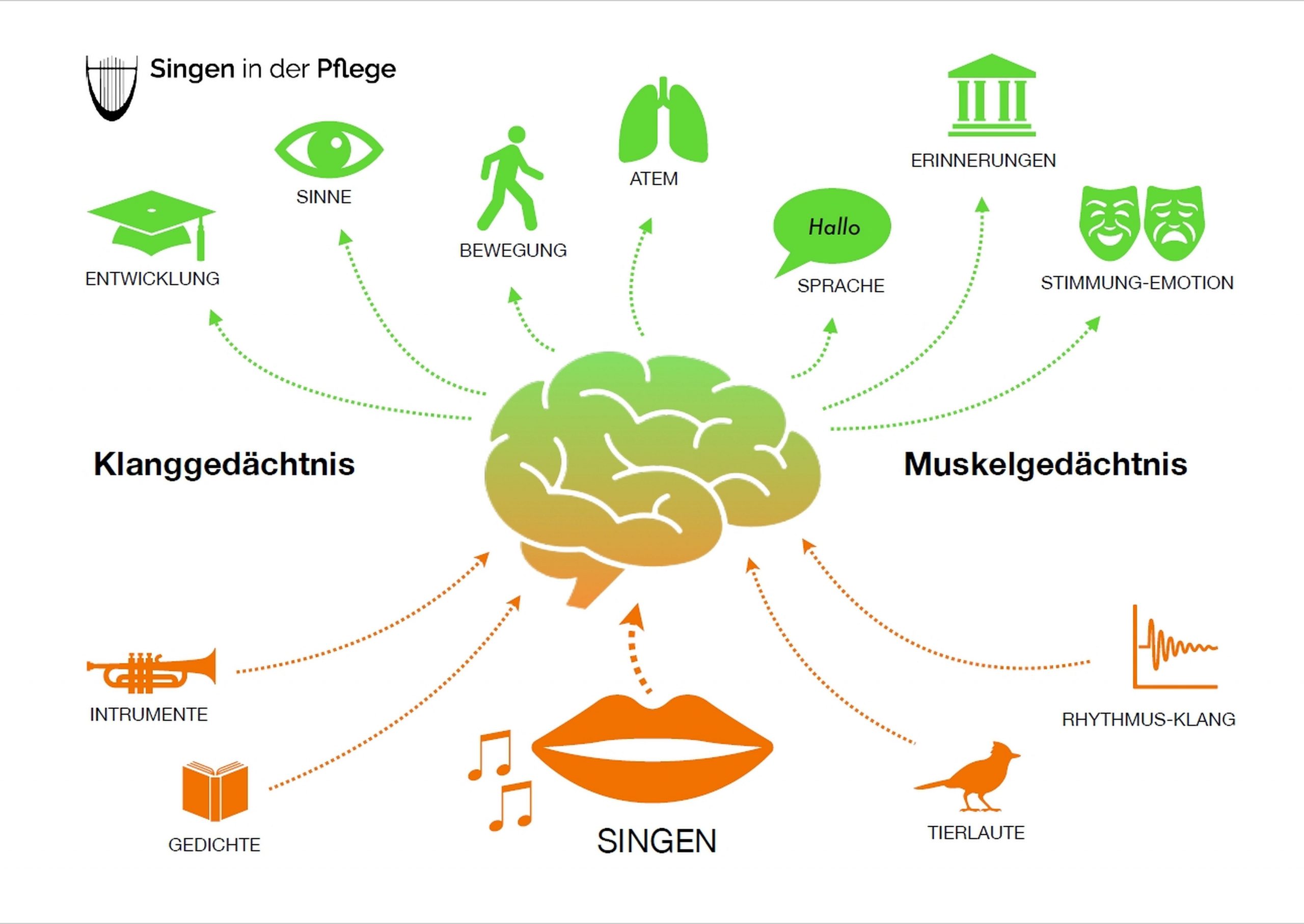 Gesang ist ein exzellenter Vermittler – CareTRIALOG